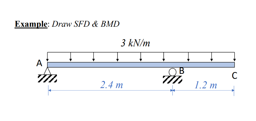Solved Example: Draw SFD \& BMD | Chegg.com Solved Example: Draw SFD \& BMD | Chegg.com
