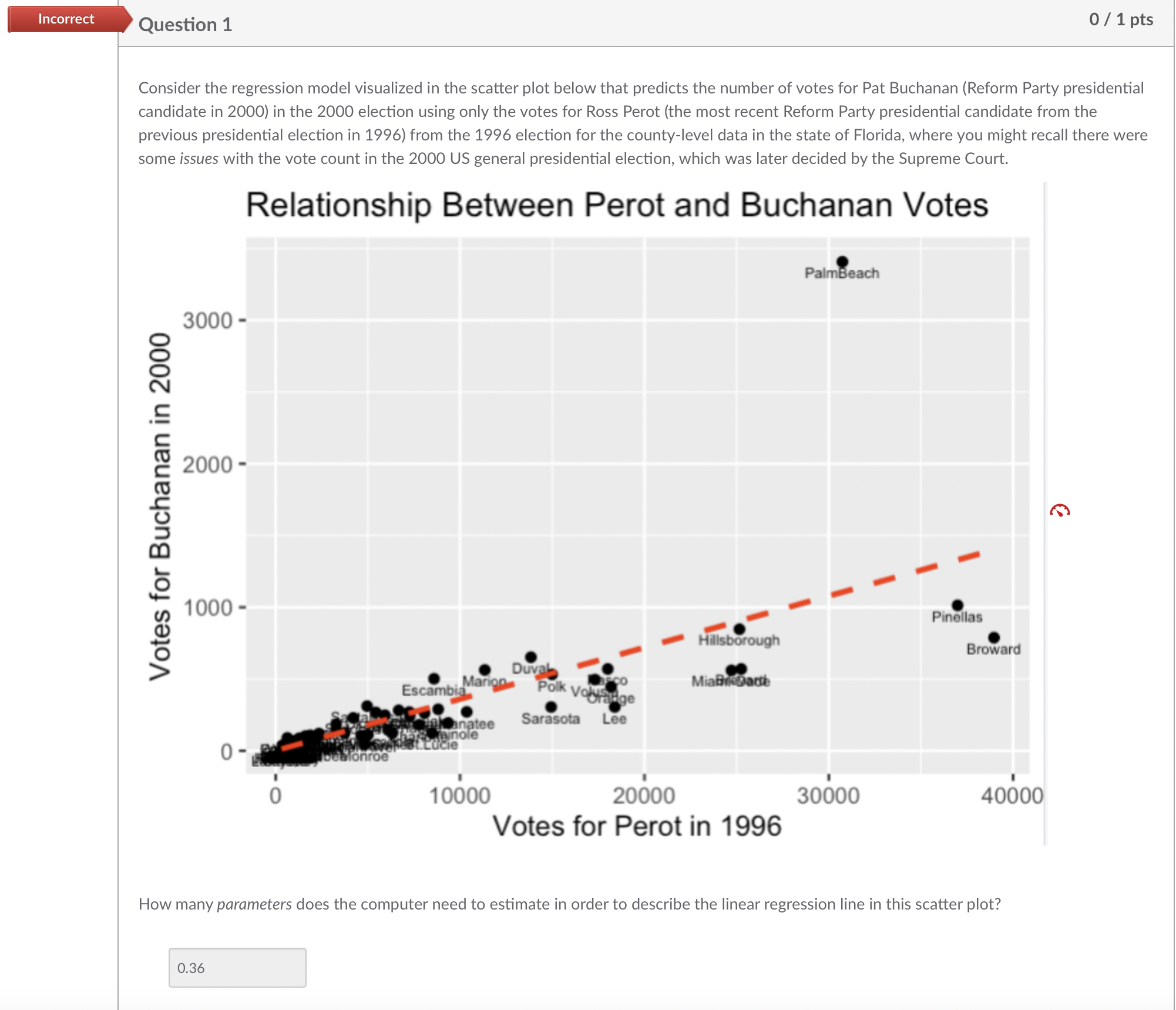 Solved Question 1Consider the regression model visualized in | Chegg.com