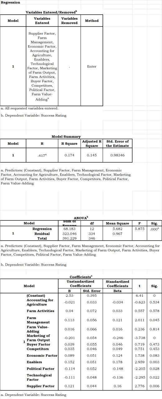 Solved Regression Variables Entered/Removed Variables | Chegg.com
