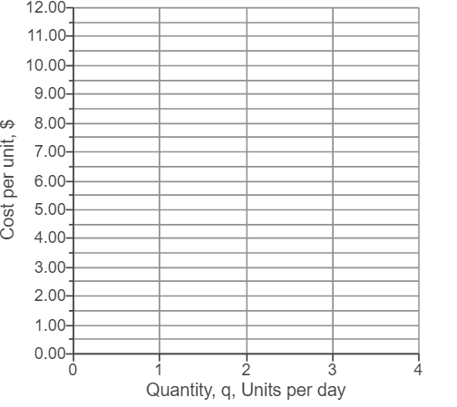 Solved Give the formulas for and plot average fixed cost, | Chegg.com Solved Give the formulas for and plot average fixed cost, | Chegg.com