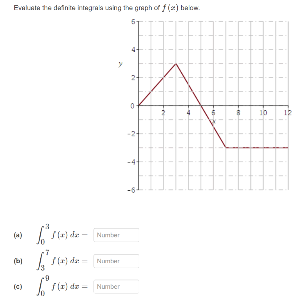 Solved Evaluate the definite integrals using the graph of f | Chegg.com