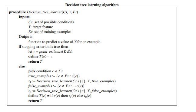 Decision tree learning algorithm procedure | Chegg.com