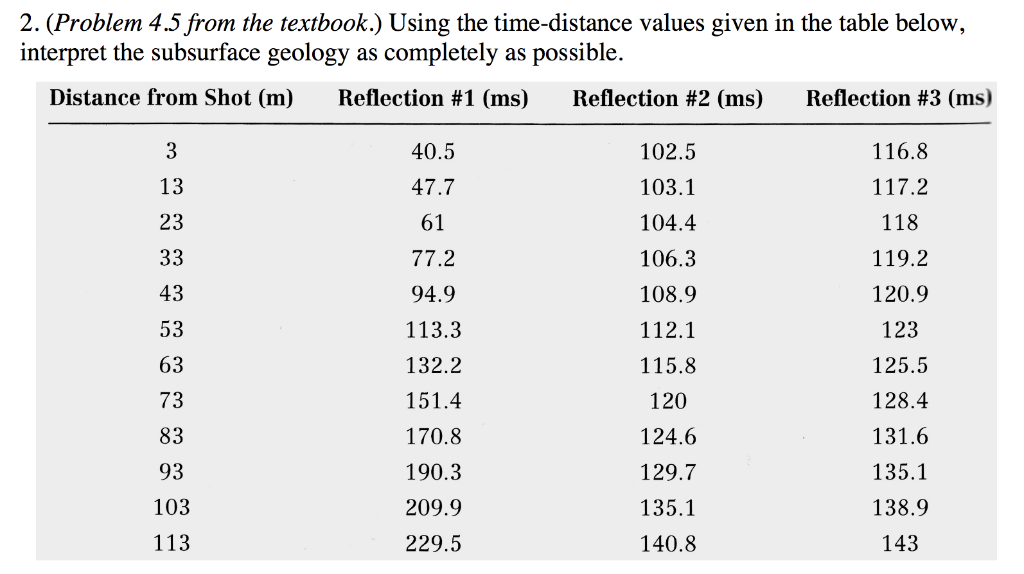 Solved 2. (Problem 4.5 from the textbook.) Using the | Chegg.com