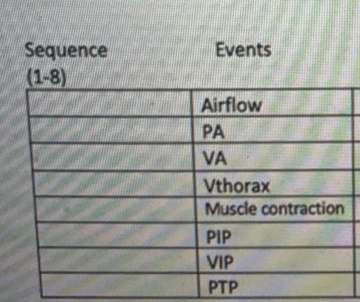 Solved On the first column (Sequence) of the table below | Chegg.com