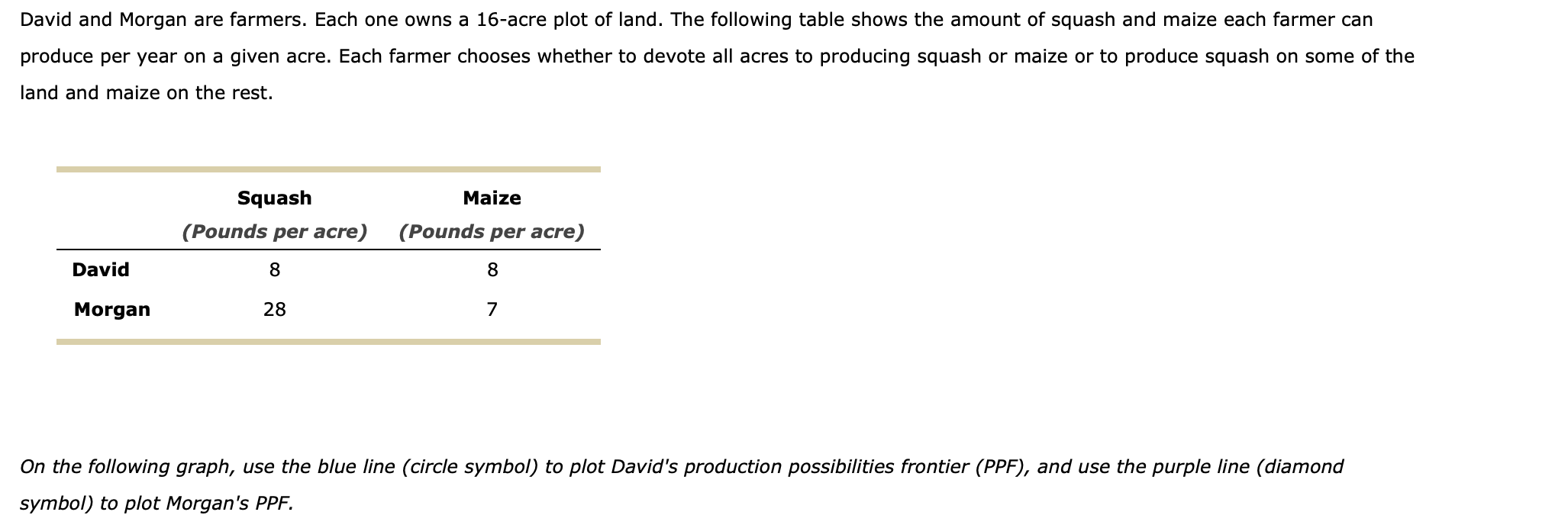 Solved David and Morgan are farmers. Each one owns a 16-acre | Chegg.com
