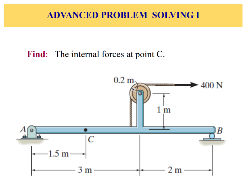 Solved ADVANCED PROBLEM SOLVING I Find: The internal forces | Chegg.com