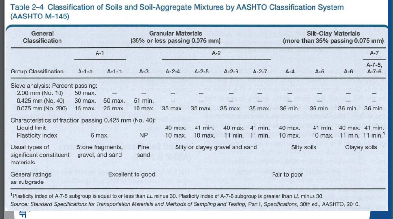 DOC) AASHTO Soil Classification System (from AASHTO M 145, 52% OFF DOC) AASHTO Soil Classification System (from AASHTO M 145, 52% OFF