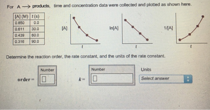 Solved For A → products, time and concentration data were | Chegg.com
