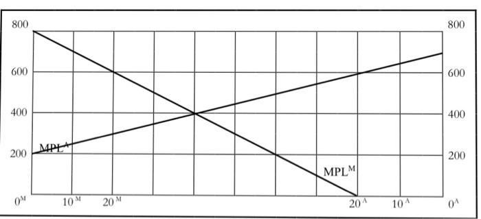 Solved The Harris-Todaro Model.Consider an economy with two | Chegg.com