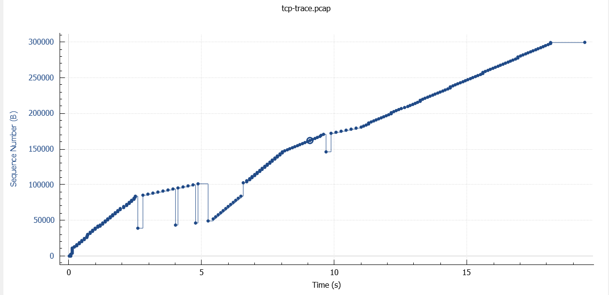 Can You Explain Why The Measured Rtt Values Fluctuate