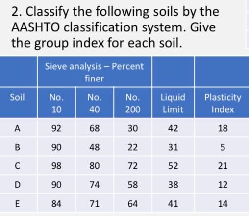Solved Geotechnical Engineering - 1 Soil Write the problem | Chegg.com