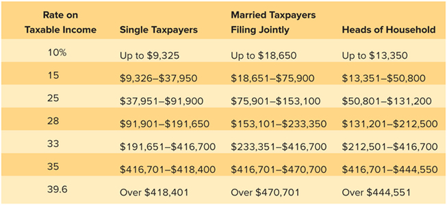 Solved Using the tax table, determine the amount of taxes | Chegg.com