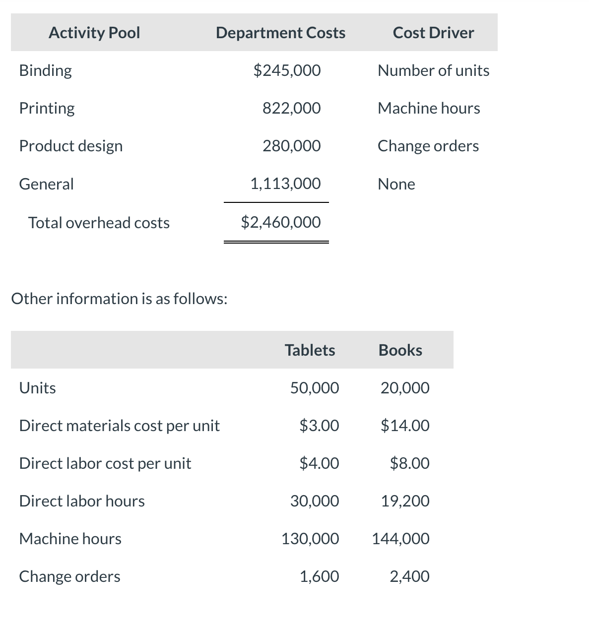 Solved Other information is as follows:Calculate | Chegg.com