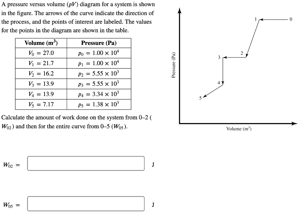 Solved 0 A pressure versus volume (pV) diagram for a system | Chegg.com