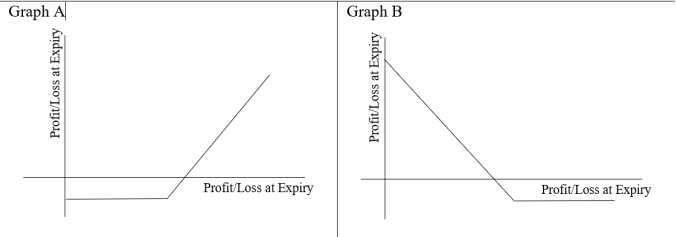Solved Which of the following graph is the payoff profile of | Chegg.com