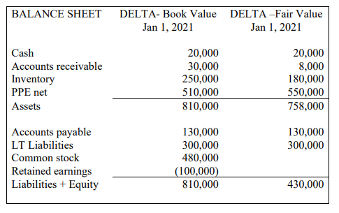 Solved Gamma acquired 60% of Delta’s shares on January 1, | Chegg.com