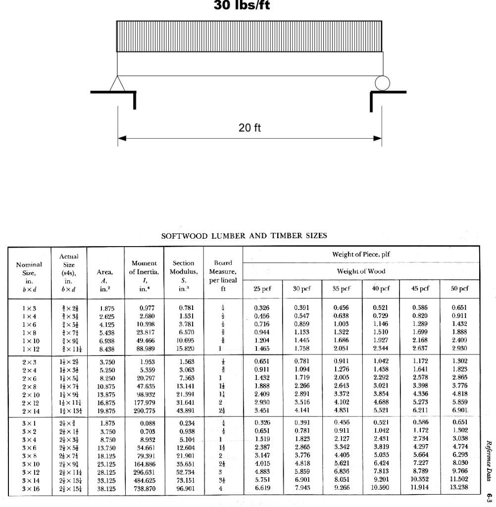 Solved What is the deflection in inches of a simply | Chegg.com