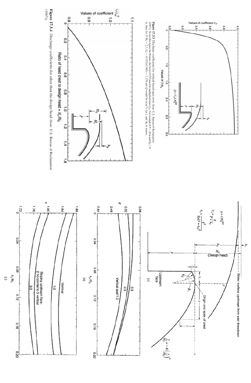 Solved Problem 3: Design an uncontrolled overflow ogee crest | Chegg.com