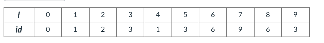 Solved We have a union-find datastructure using the | Chegg.com