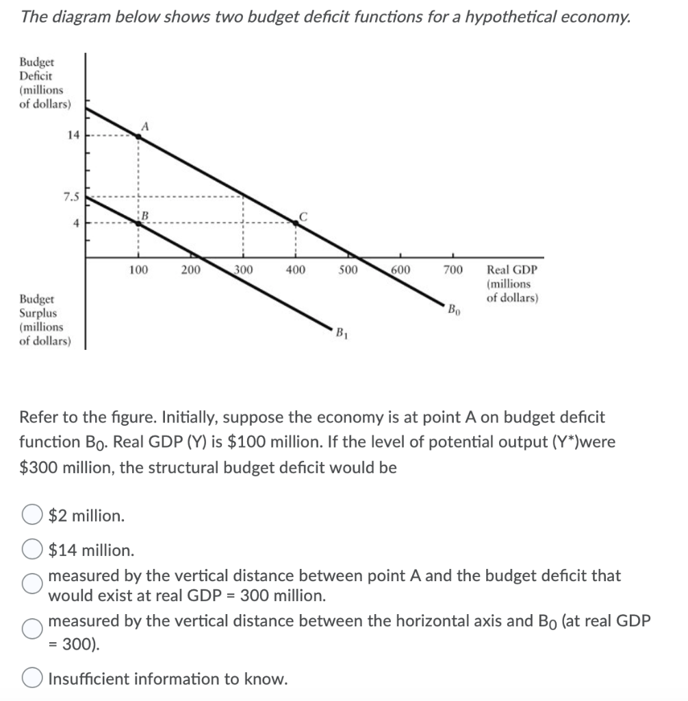 The diagram below shows two budget deficit functions | Chegg.com