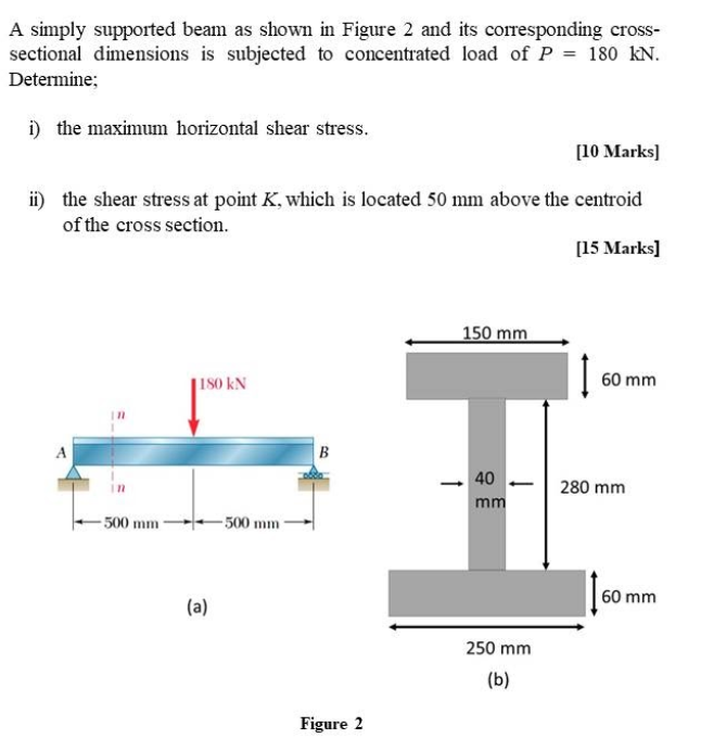Solved A simply supported beam as shown in Figure 2 and its | Chegg.com