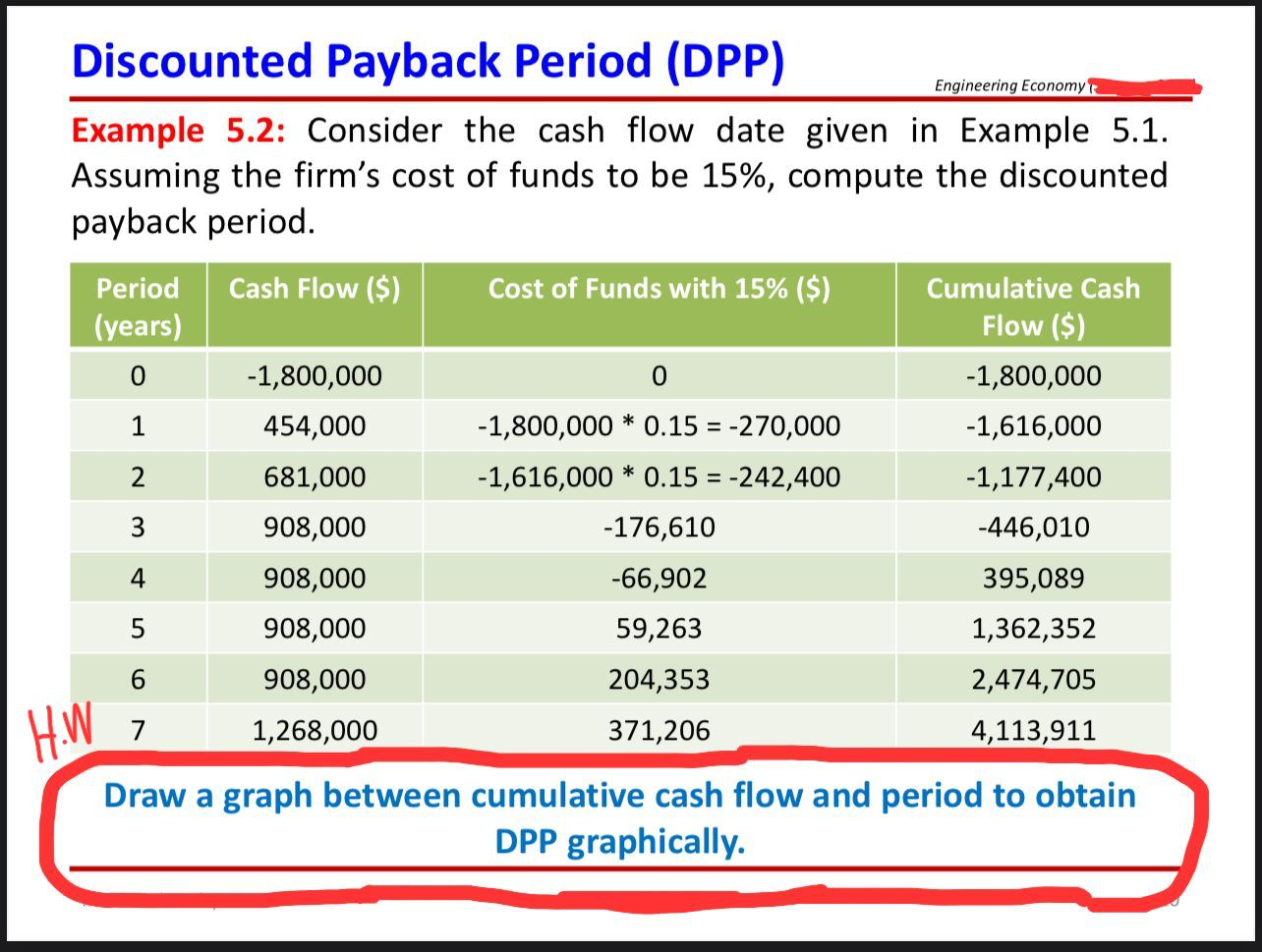 Solved Discounted Payback Period (DPP) Example 5.2: Consider | Chegg.com