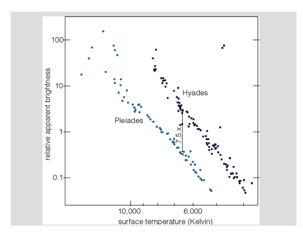 Solved The distance of the Hyades star cluster is known from | Chegg.com