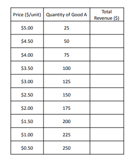 Solved 1- Complete the blank spaces in the Total Revenue | Chegg.com