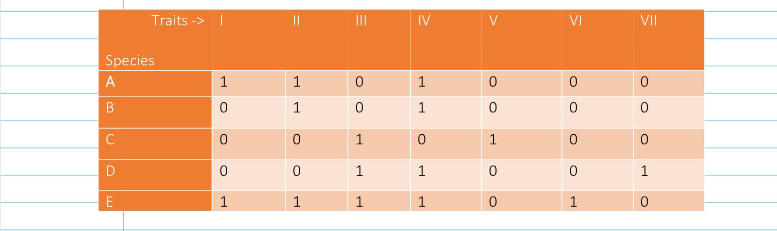 Solved 1. Analyze the matrix of traits for the presence of | Chegg.com