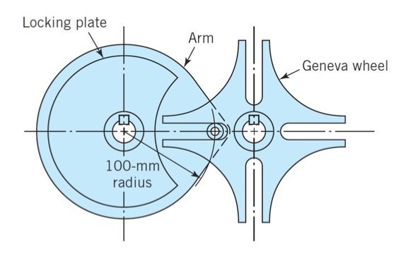 Solved When the driving arm revolves every time, Geneva | Chegg.com