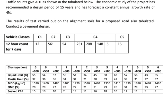Traffic counts give ADT as shown in the tabulated | Chegg.com