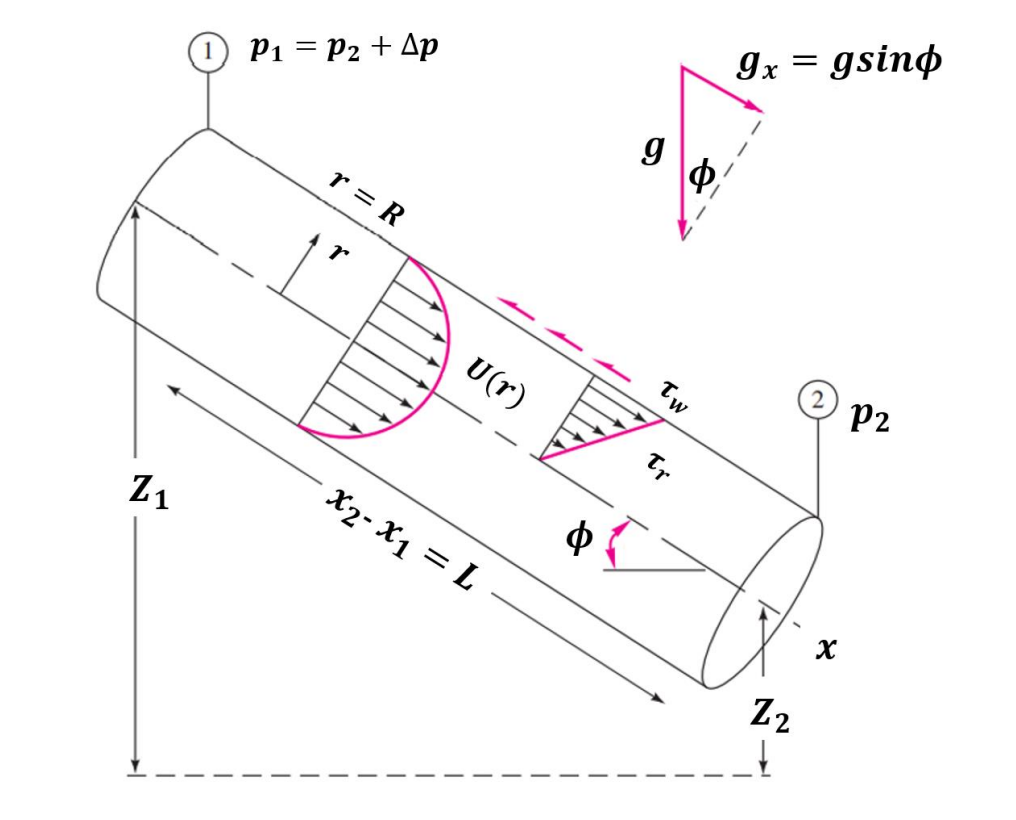 Solved Figure 1.1 shows an inclined pipe in which the flow | Chegg.com