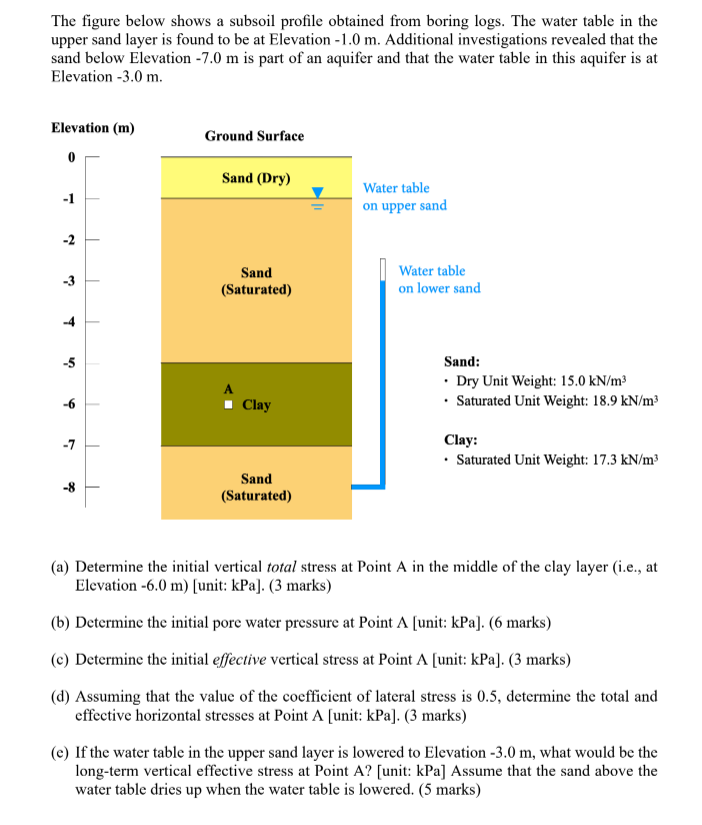 Solved The figure below shows a subsoil profile obtained | Chegg.com