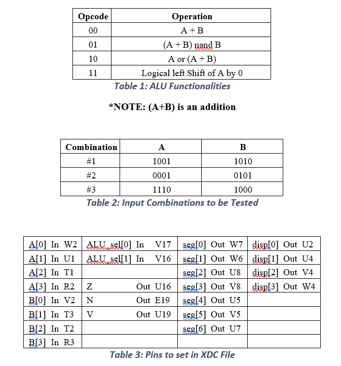 Solved Using your Basys-3 board and Vivado, Design an ALU | Chegg.com