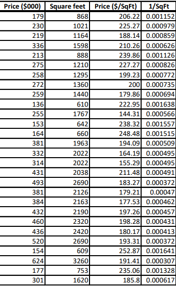 Solved \begin{tabular}{|r|r|r|r|} \hline Price (\$000) & | Chegg.com