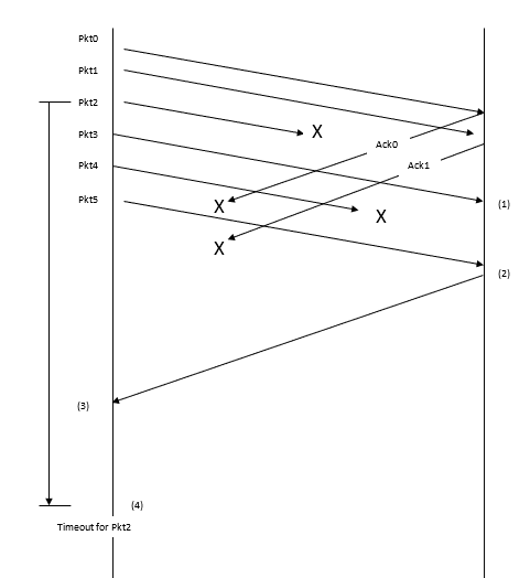 Solved PLEASE HELP! 2. Given Go-Back-N protocol scenario in | Chegg.com
