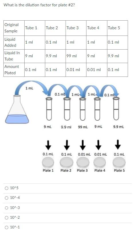 Solved What is the dilution factor for plate \#2? | Chegg.com