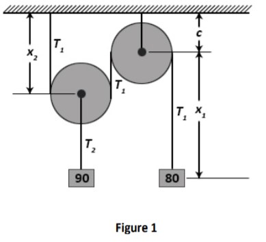 Solved The rope and pulley system shown in Figure 1 has 80- | Chegg.com