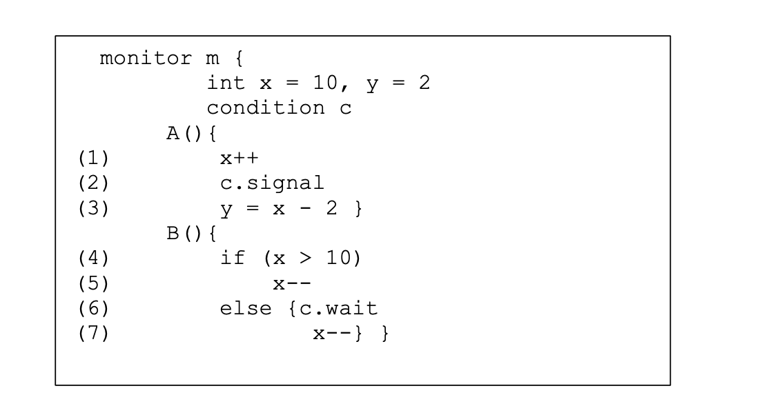 Solved While a process is executing inside monitor m's | Chegg.com