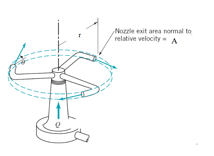 Solved Water enters a rotating lawn sprinkler through its | Chegg.com