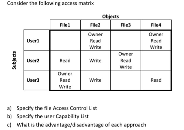 Consider the following access matrix Objects File1 | Chegg.com