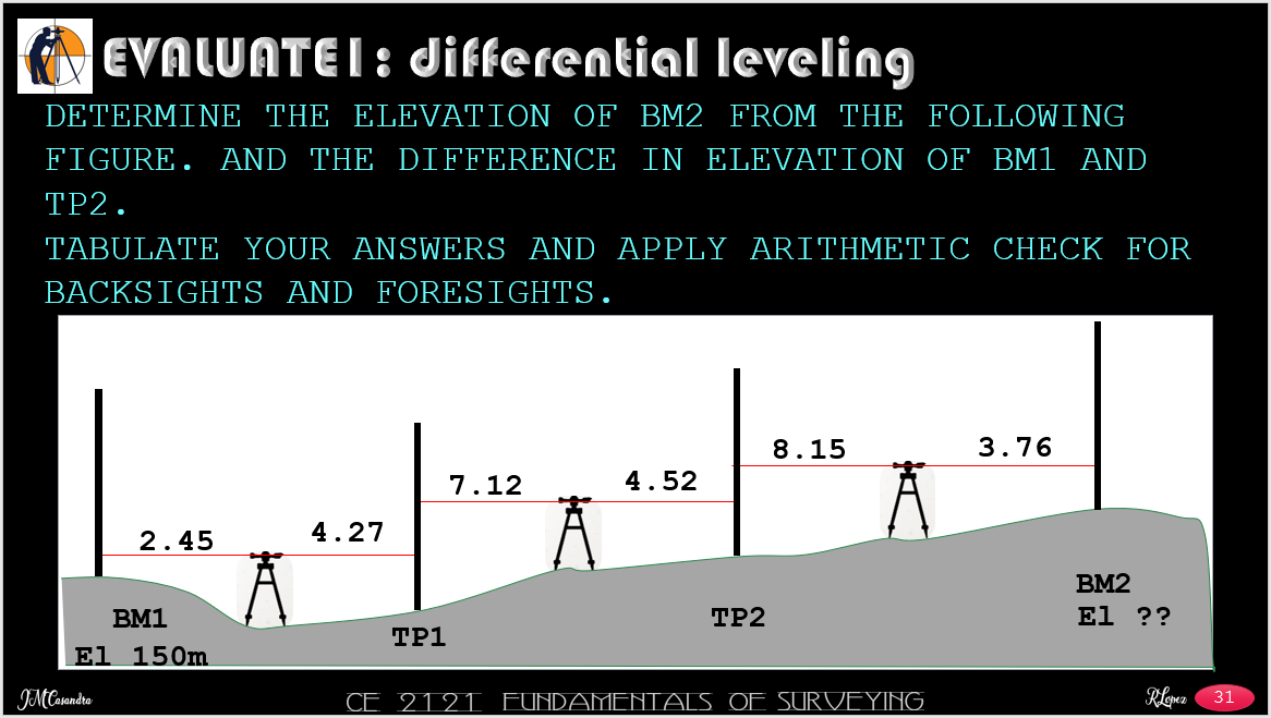 Solved EVALUATEI: differential leveling DETERMINE THE | Chegg.com