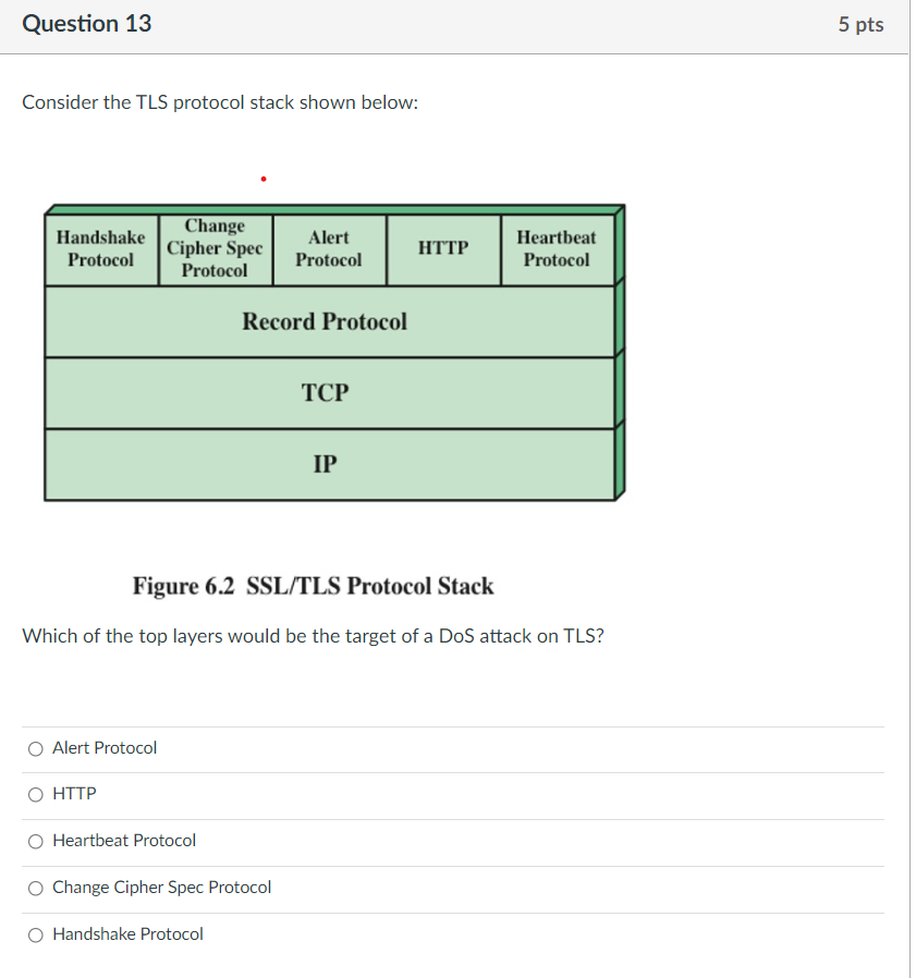 Solved Question 13 Consider the TLS protocol stack shown | Chegg.com