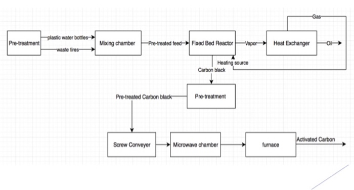 Solved Gas plastic water Pre-treatment Mixing chamber | Chegg.com