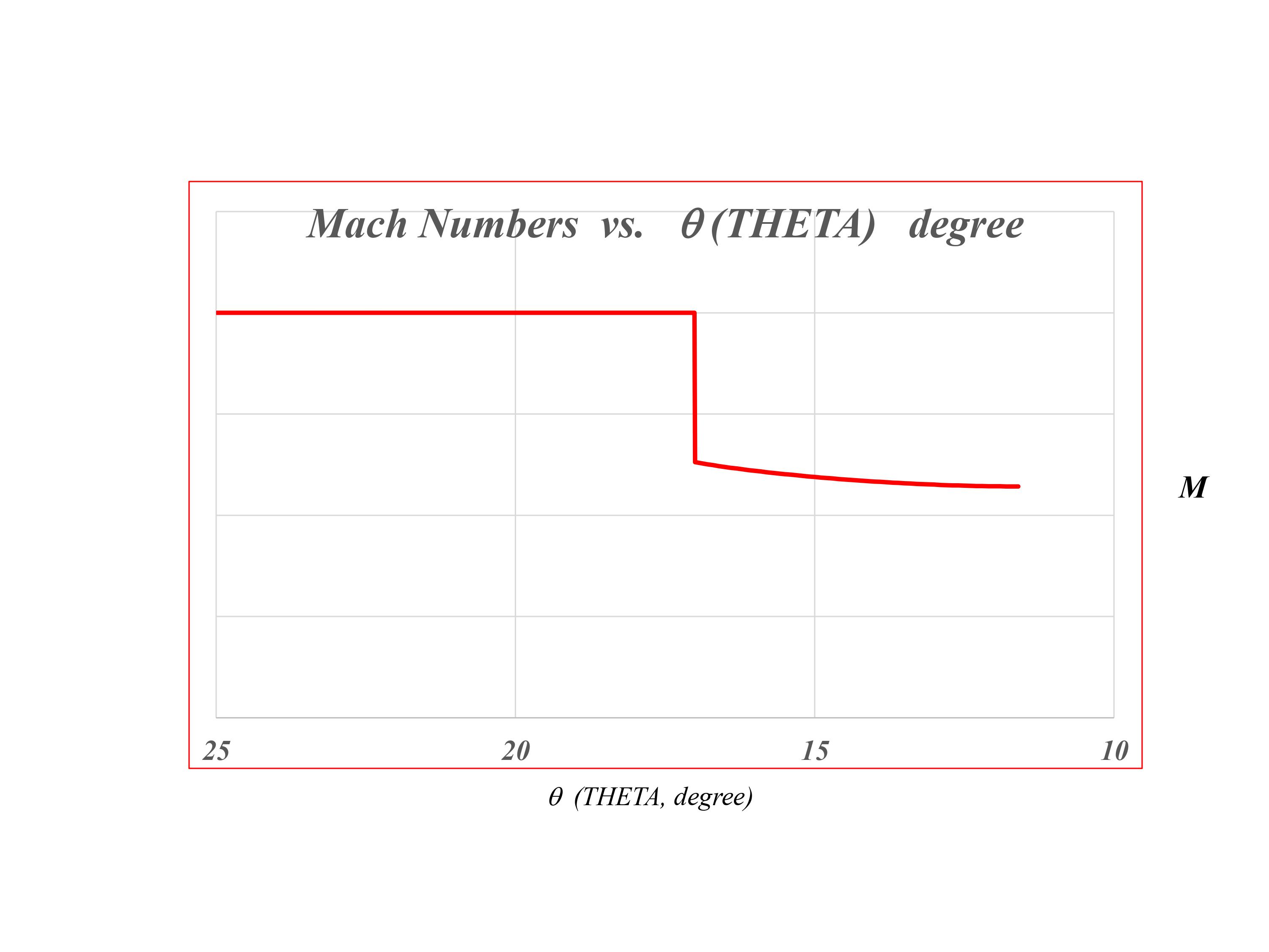 - Supersonic flows over a pointed cone at zero angle | Chegg.com