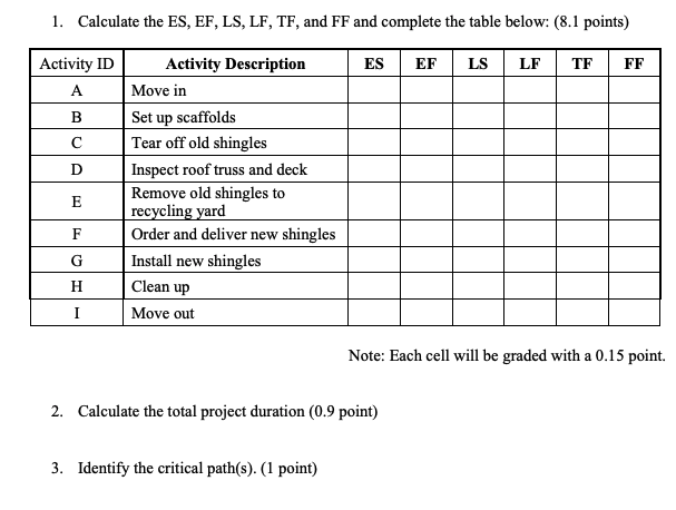 Solved Draw an AON schedule for the following project and | Chegg.com