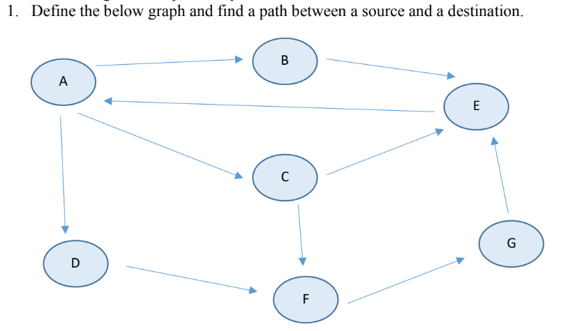 Solved Define the below graph and find a path between a | Chegg.com