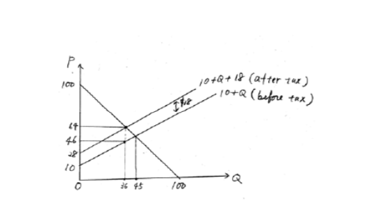 Solved Part I Suppose that in the market for paper, demand | Chegg.com