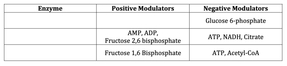Solved 1. Regulation of glycolysis occurs primarily by | Chegg.com