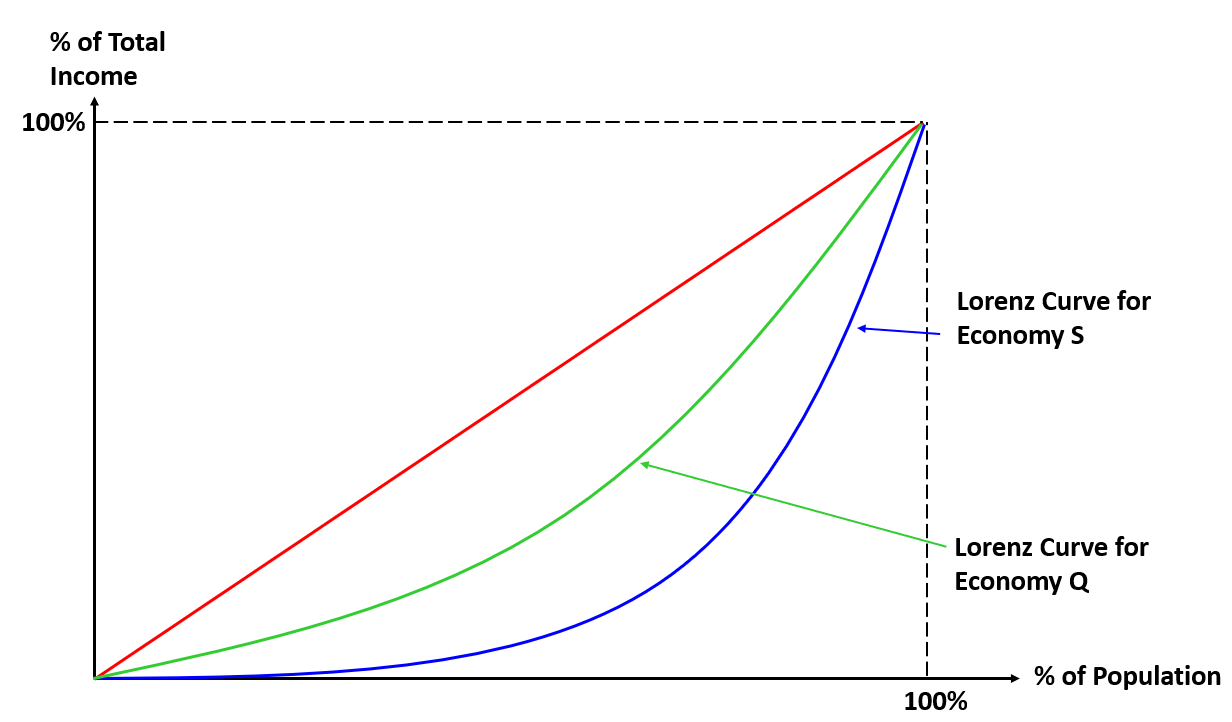 Solved The graph above illustrates the Lorenze curves for | Chegg.com